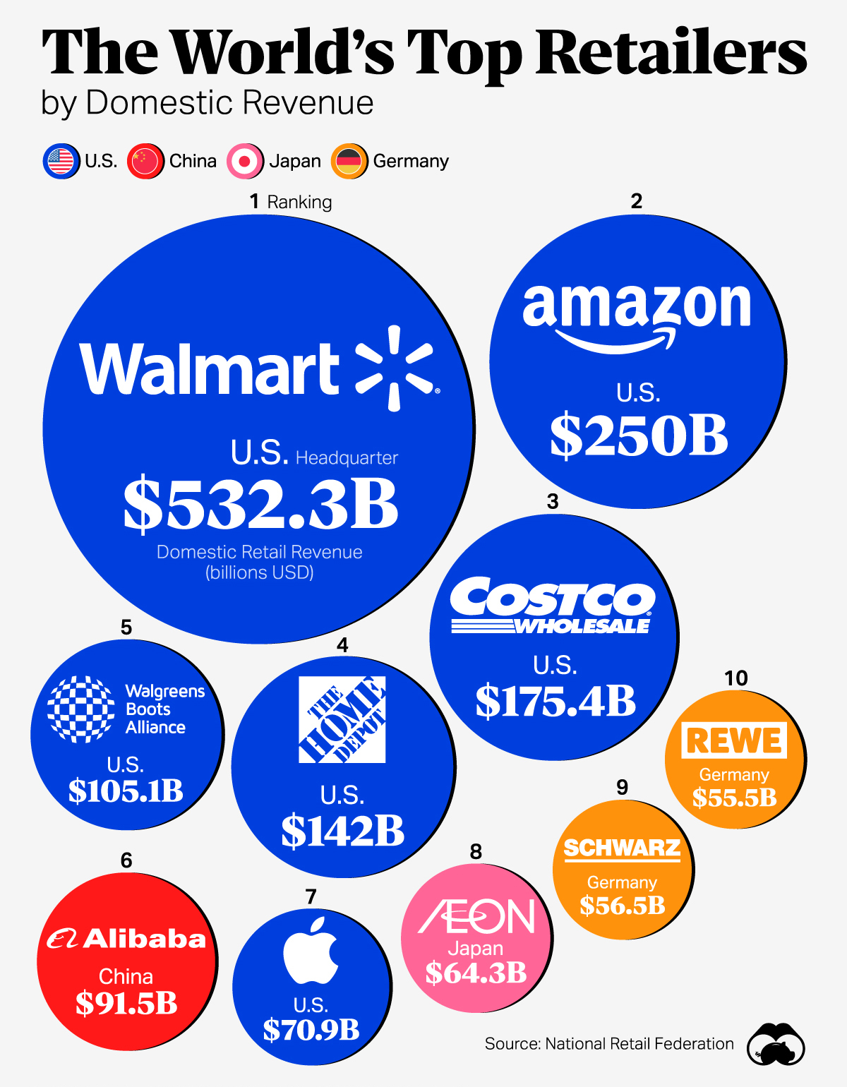 The world’s top retailers by domestic revenue – The Raven Around The World