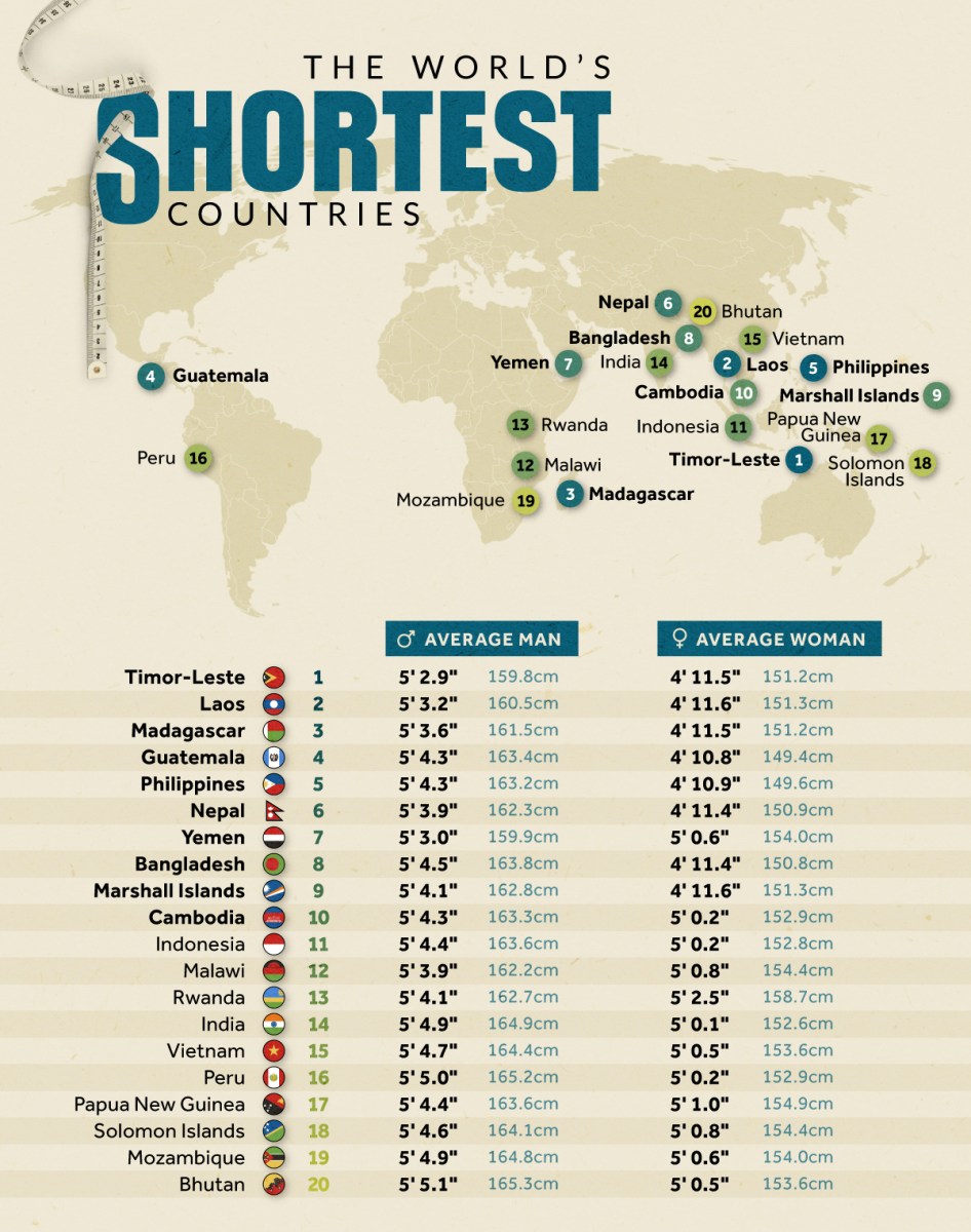 Countries with the shortest people – The Raven Around The World