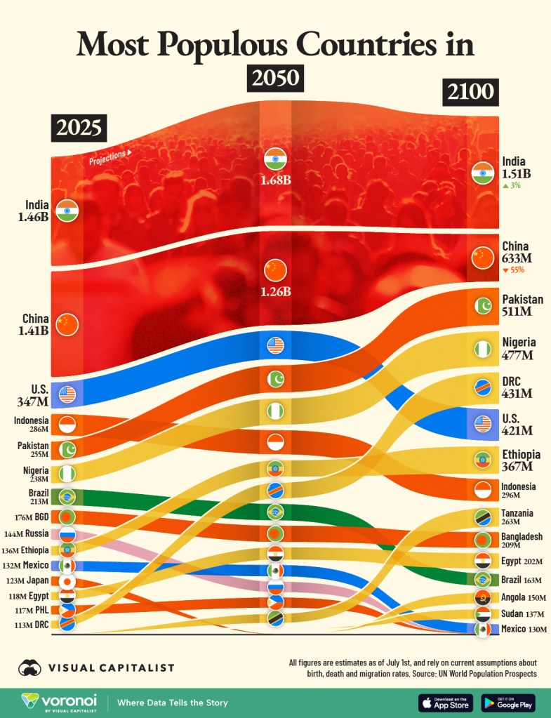 The world’s most populous countries, now and in 2050 and 2100 – The ...