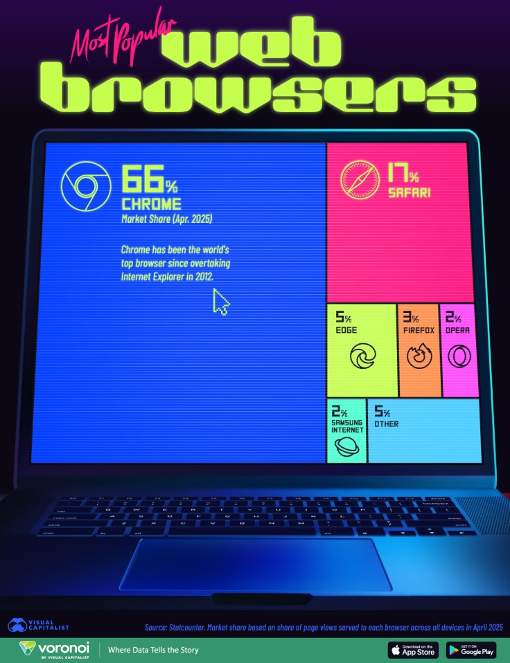 Most popular web browsers (April 2025) – The Raven Around The World